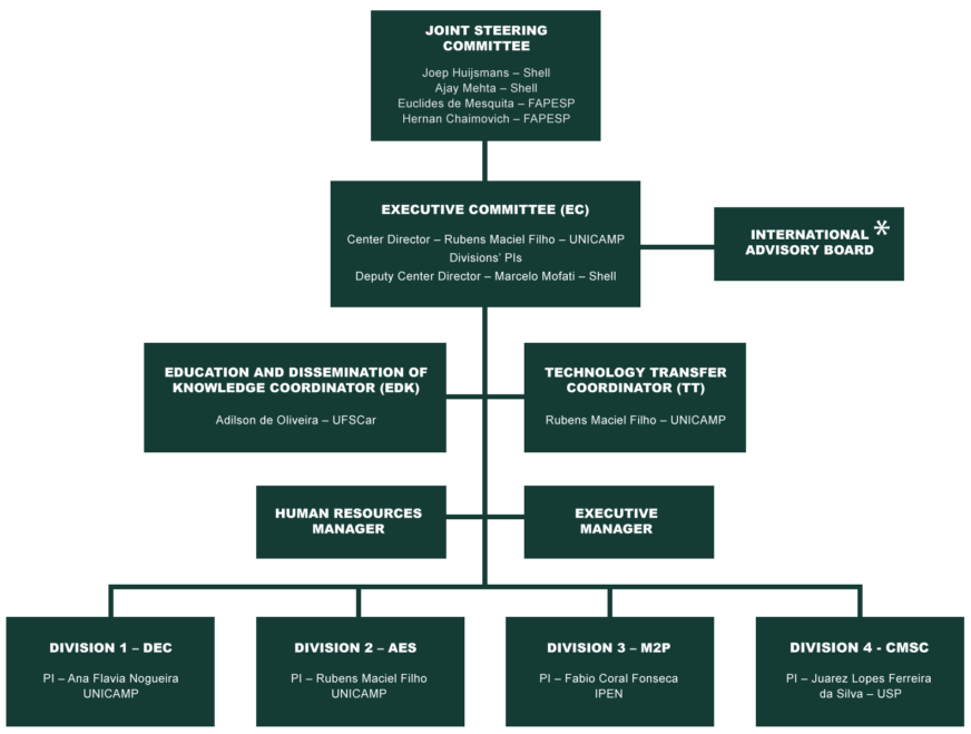 Organization Chart - CINE